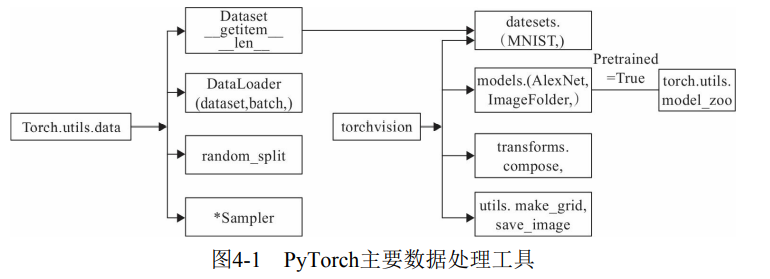 第四章 PyTorch数据处理工具箱-CSDN博客
