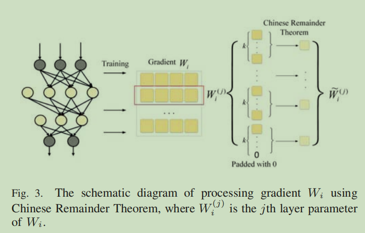 6.Paper小结——《A Privacy-Preserving and Verifiable FederatedLearning Scheme》_a privacy-preserving ...
