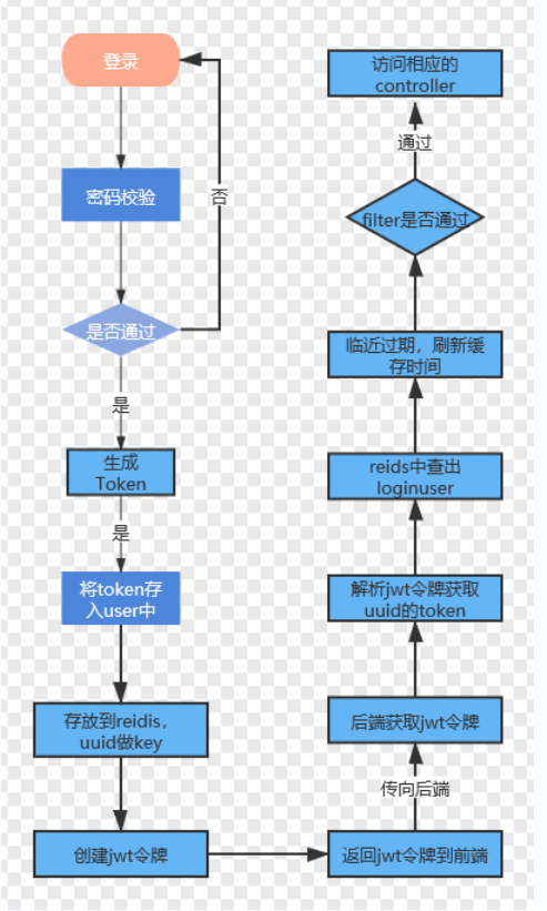 springboot + spring security Token认证 知识整理_springboot security token-CSDN博客