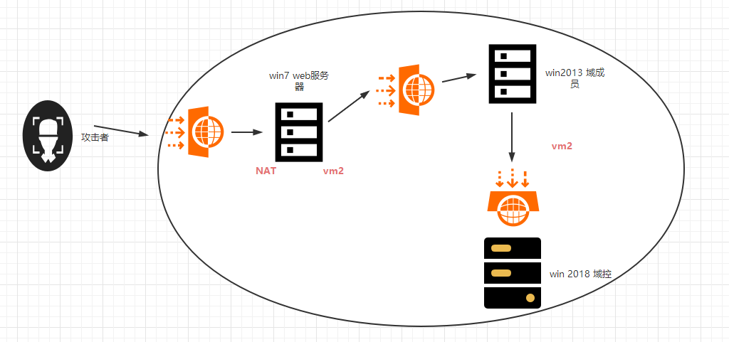 从外网到域控（vulnstack靶机实战一）_vulnstack靶场搭建-CSDN博客