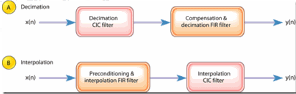 CIC filter及其MATLAB实现-CSDN博客