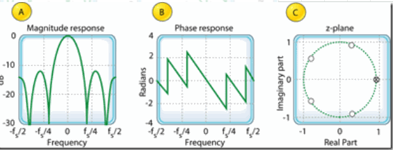 CIC filter及其MATLAB实现-CSDN博客
