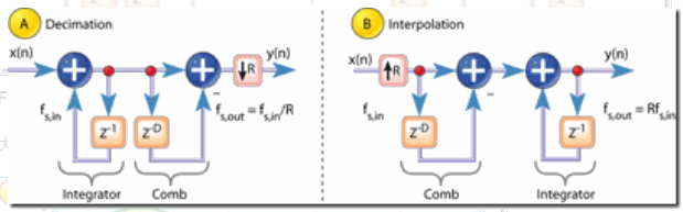 CIC filter及其MATLAB实现-CSDN博客