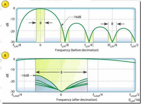 CIC filter及其MATLAB实现-CSDN博客