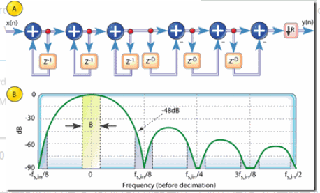 CIC filter及其MATLAB实现-CSDN博客