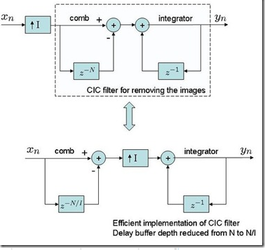 CIC filter及其MATLAB实现-CSDN博客