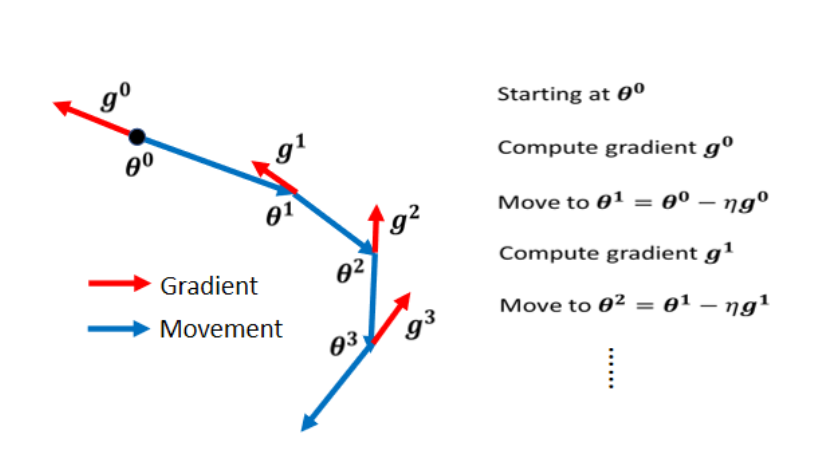 李宏毅机器学习笔记—第二节—When gradient is small_当loss收敛了,loss很小,梯度也很小,那么能说找到了一个 ...