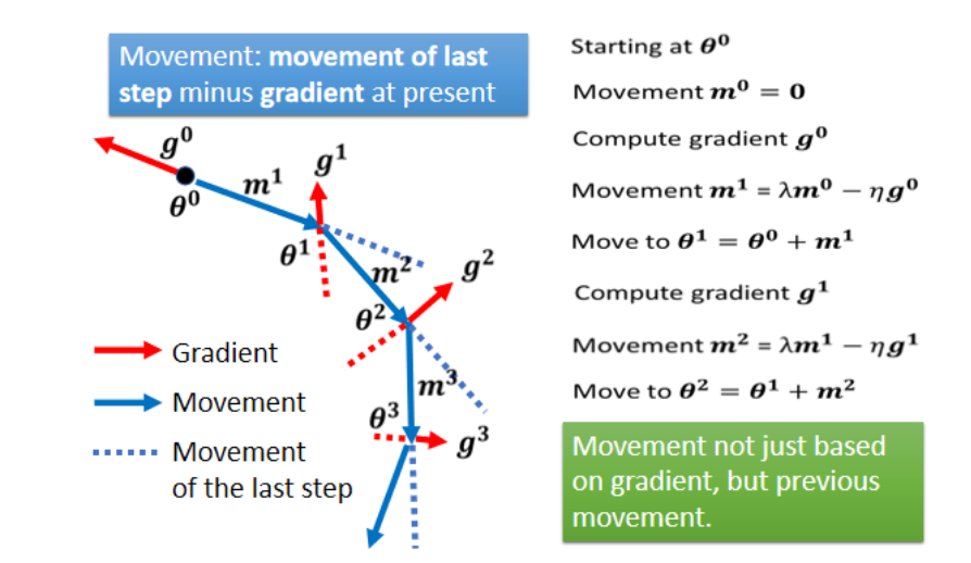 李宏毅机器学习笔记—第二节—When gradient is small_当loss收敛了,loss很小,梯度也很小,那么能说找到了一个 ...
