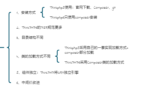 ThinkPHP5和ThinkPHP6的区别_tp5 tp6 对比-CSDN博客