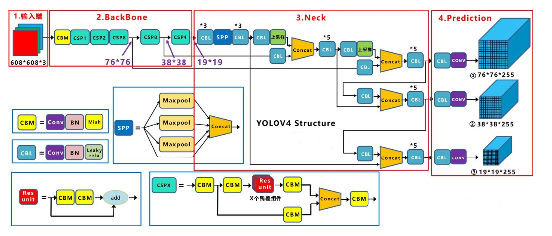 yolov4的全面详解_yolo4-CSDN博客