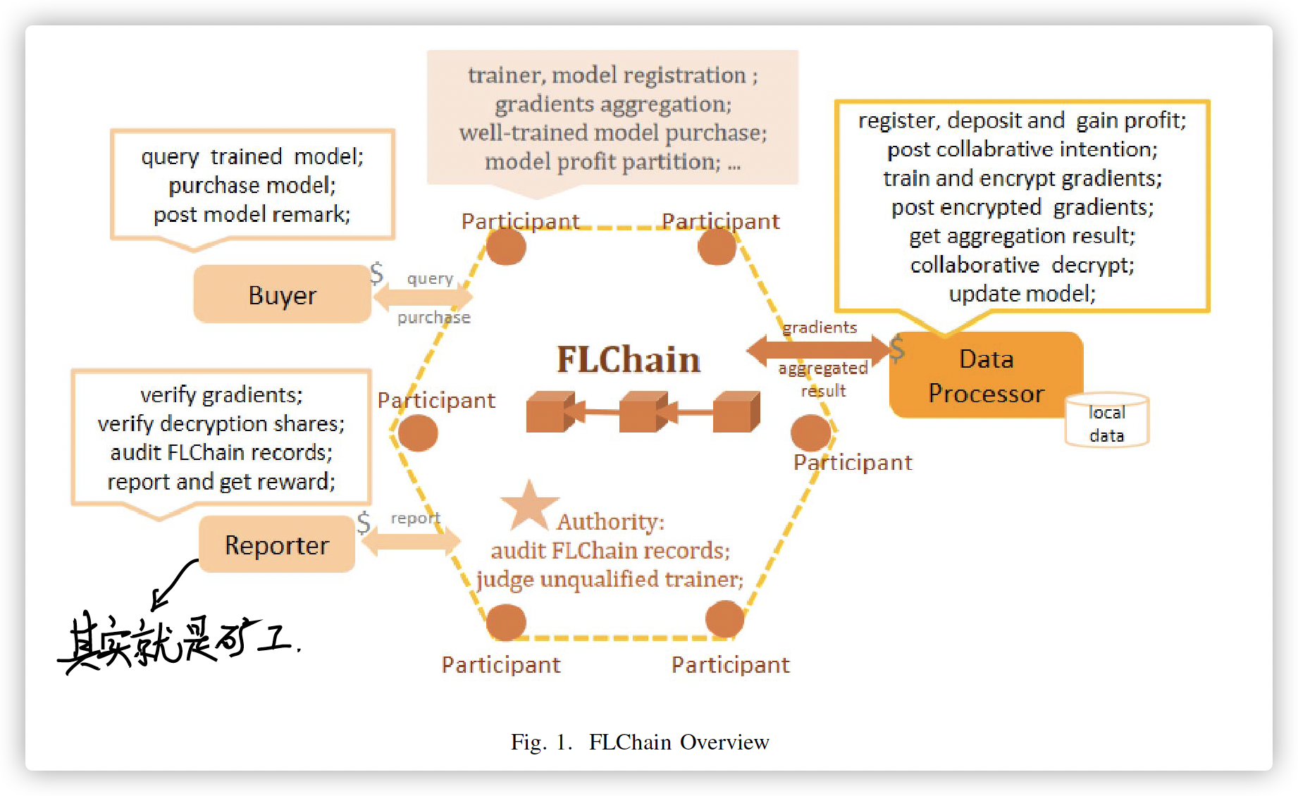 联邦学习-区块链论文笔记：FLChain: A Blockchain for Auditable Federated Learning with Trust and Incentive-CSDN博客