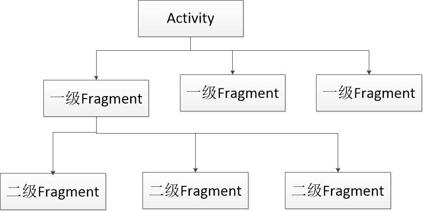 解决java.lang.IllegalStateException: FragmentManager is already executing transactions 问题-CSDN博客