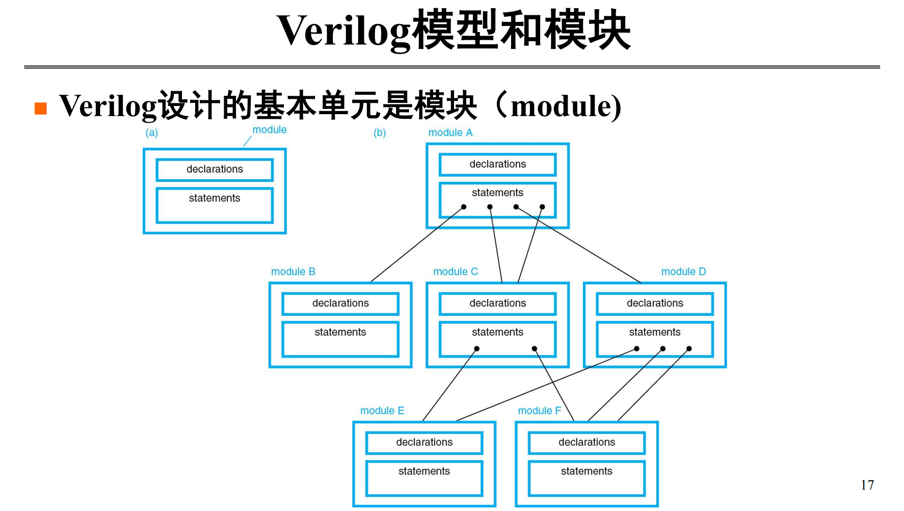 数字逻辑：数字设计实践与verilog硬件描述语言verilog Pcb Csdn博客 