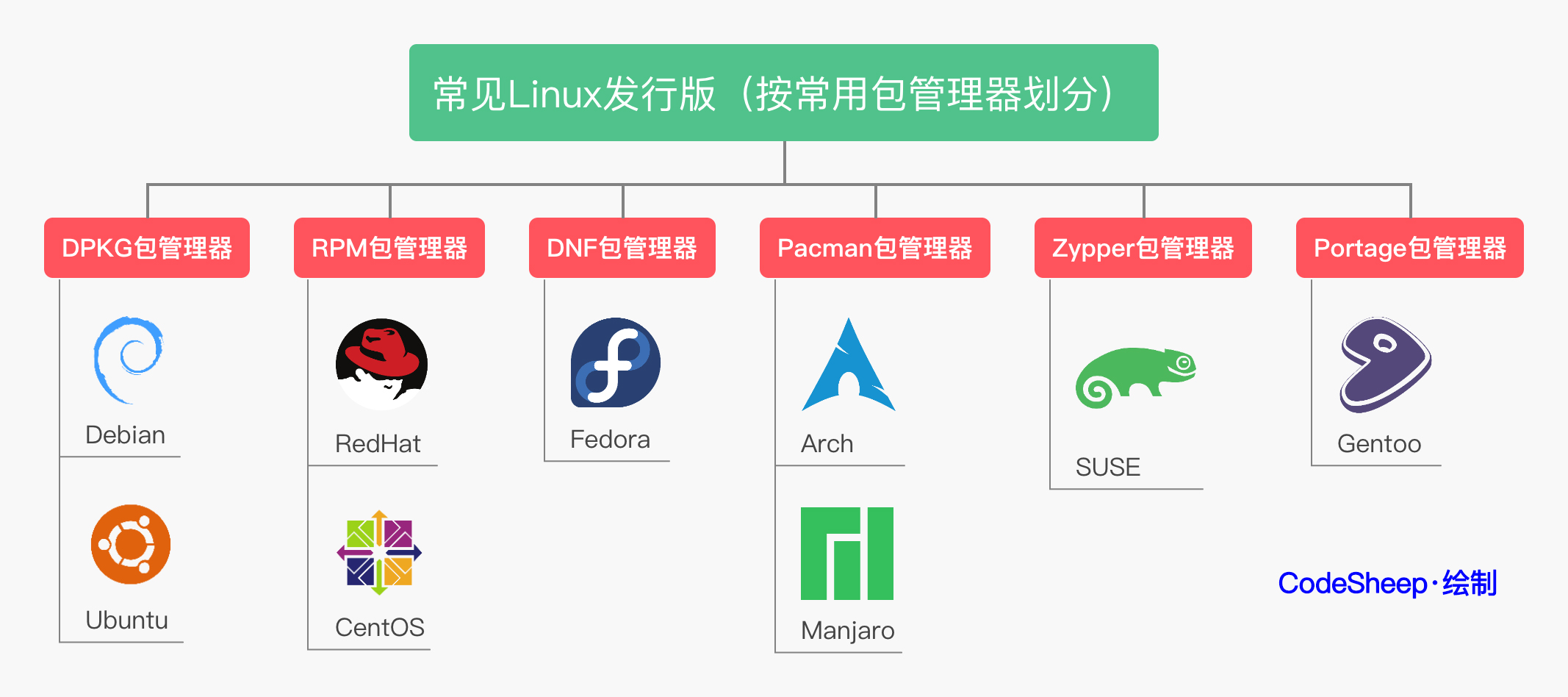 常用linux发行版操作系统大盘点企业linux发行版 Csdn博客 
