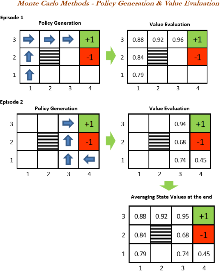 n05_Reinforcement Q-Learnining_MDP_getattr_Monte Carlo_Blackjack_Driving office_ε-greedy_SARSA ...