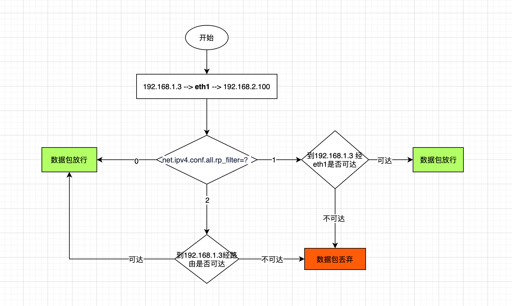内核参数rp_filter 校验数据包源地址_rpfilter-CSDN博客