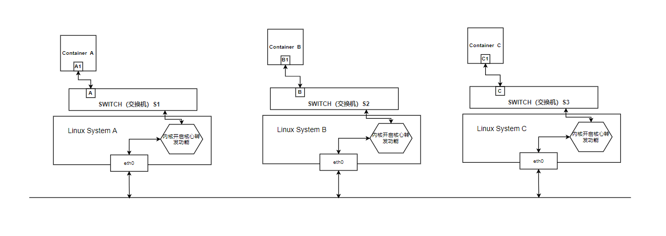 Docker网络模型：Nat，bridge，叠加网络；Docker中的bridge，host，none网络_docker nat_Amae的博客-CSDN博客
