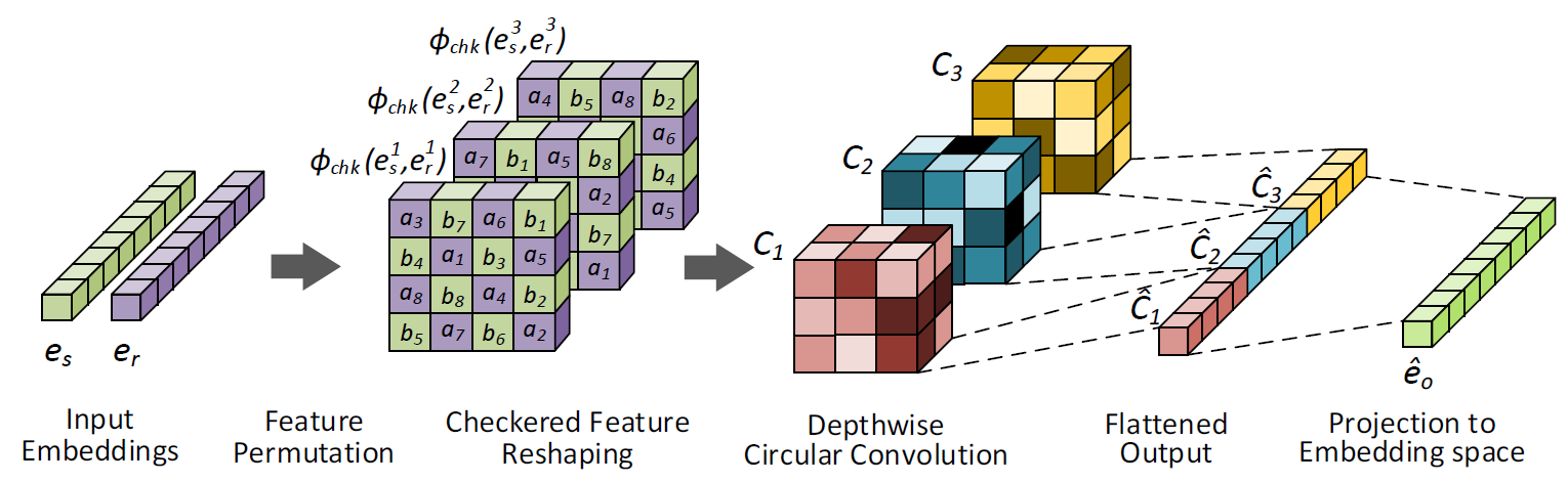 InteractE: Improving Convolution-based Knowledge Graph Embeddings by Increasing Feature ...