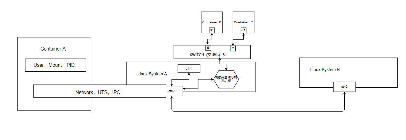 Docker网络模型：Nat，bridge，叠加网络；Docker中的bridge，host，none网络_docker nat_Amae的博客-CSDN博客