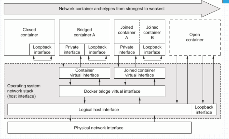 Docker网络模型：Nat，bridge，叠加网络；Docker中的bridge，host，none网络_docker nat_Amae的 ...
