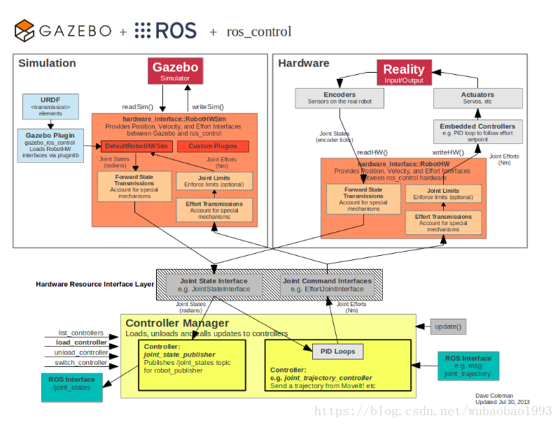 技术分享 | ROS与Gazebo的通信机制_gazebo ros-CSDN博客