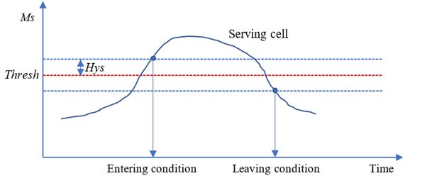 5G NR Rel16 Measurement report triggering--测量上报事件-CSDN博客