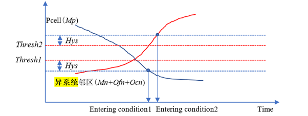 5G NR Rel16 Measurement report triggering--测量上报事件-CSDN博客