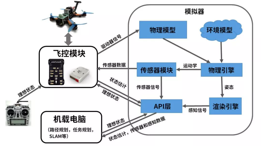 Airsim动态 | 带你了解Airsim结构框架_airsim client 两个-CSDN博客