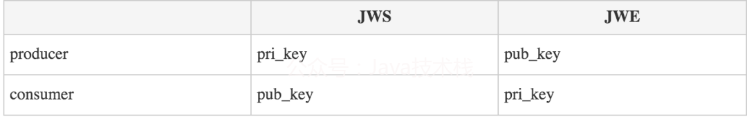 JWT、JWE、JWS 、JWK 都是什么鬼？还傻傻分不清？_jwt jwk-CSDN博客