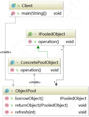 对象池模式（Object Pool Pattern）_对象池类图-CSDN博客