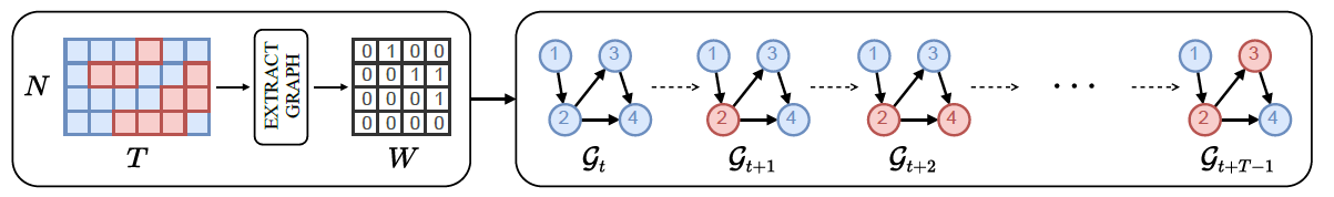 Filling the Gaps: Multivariate Time Series Imputation by Graph Neural Networks_filling the g ap ...