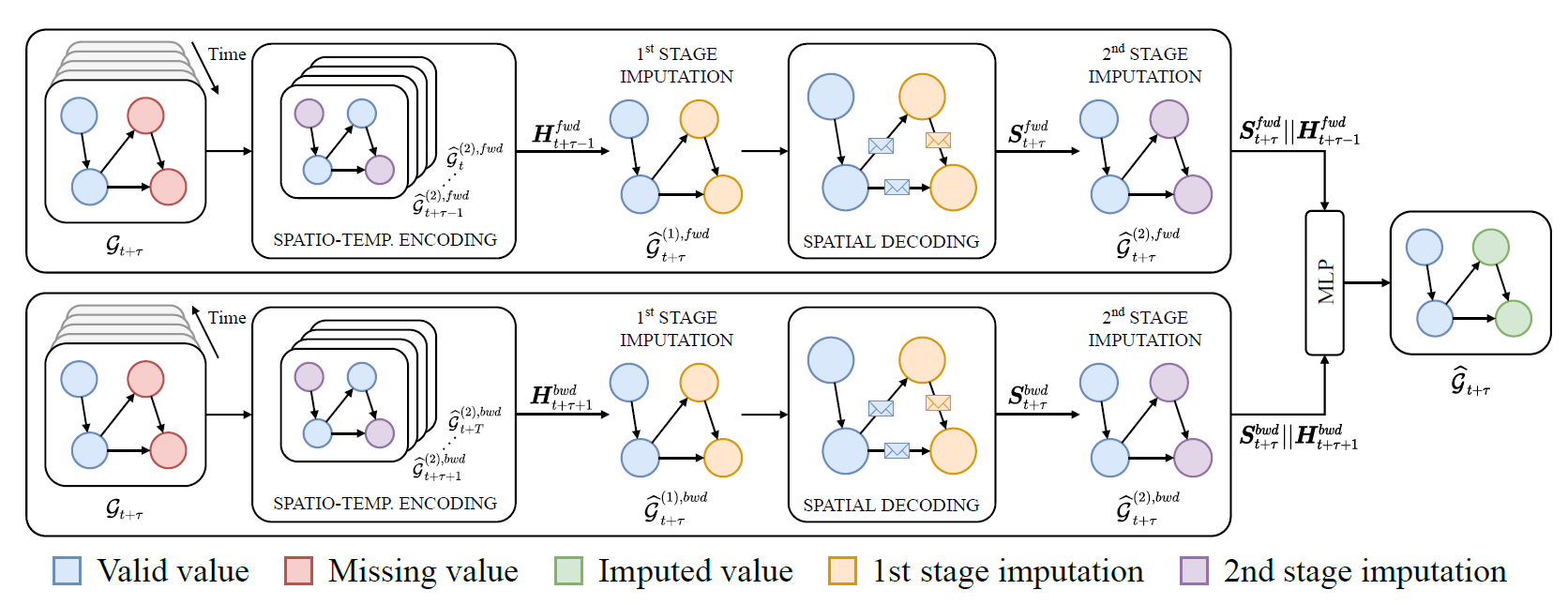 Filling the Gaps: Multivariate Time Series Imputation by Graph Neural Networks_filling the g ap ...