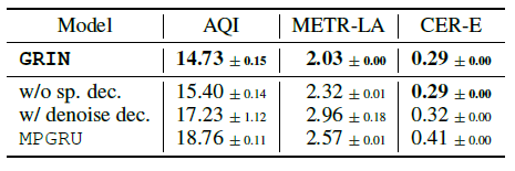 Filling the Gaps: Multivariate Time Series Imputation by Graph Neural Networks_filling the g ap ...