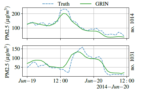 Filling the Gaps: Multivariate Time Series Imputation by Graph Neural Networks_filling the g ap ...