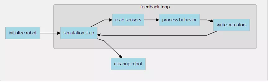 技术分享 | 带你从webots中搭建第一个仿真环境_webots仿真-CSDN博客