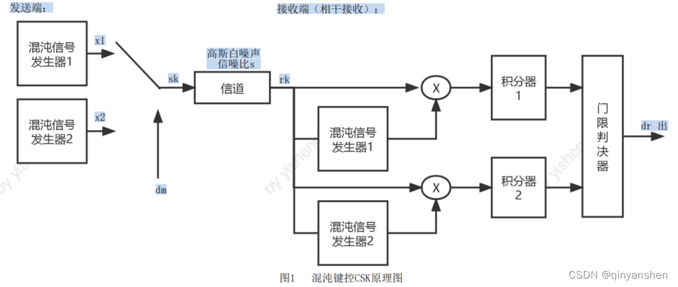 CSK与DCSK调制与解调-CSDN博客