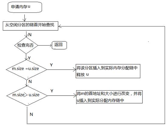 动态分区分配实验报告动态分区分配方式的模拟实验心得体会 Csdn博客 