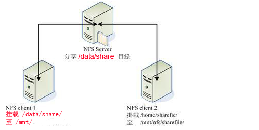 Linux NFS服务器的安装与配置-CSDN博客