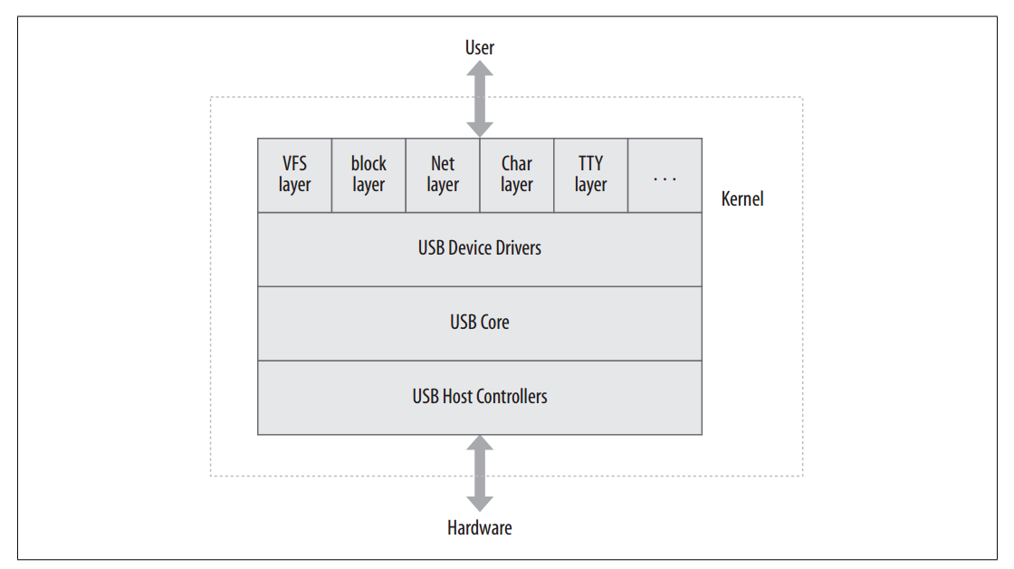 Ldd Usb Csdn博客 