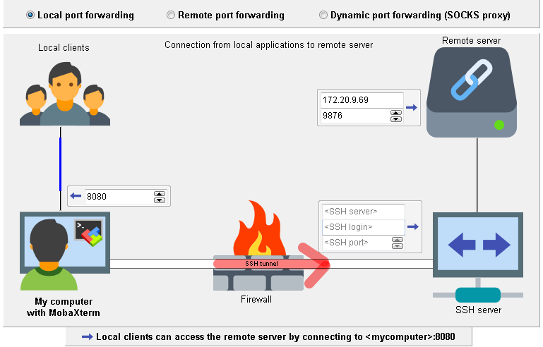 通过ssh实现 Tcp Ip隧道（端口转发）ssh Tunnel Manager Csdn博客