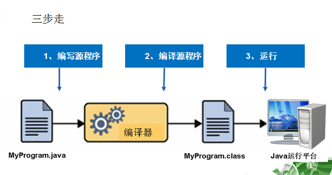 Java 第一章 初始 Java Csdn博客