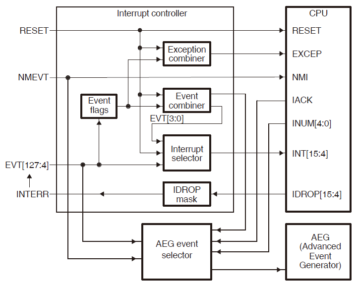TMS320C6455入门实践（二）——中断相关-CSDN博客
