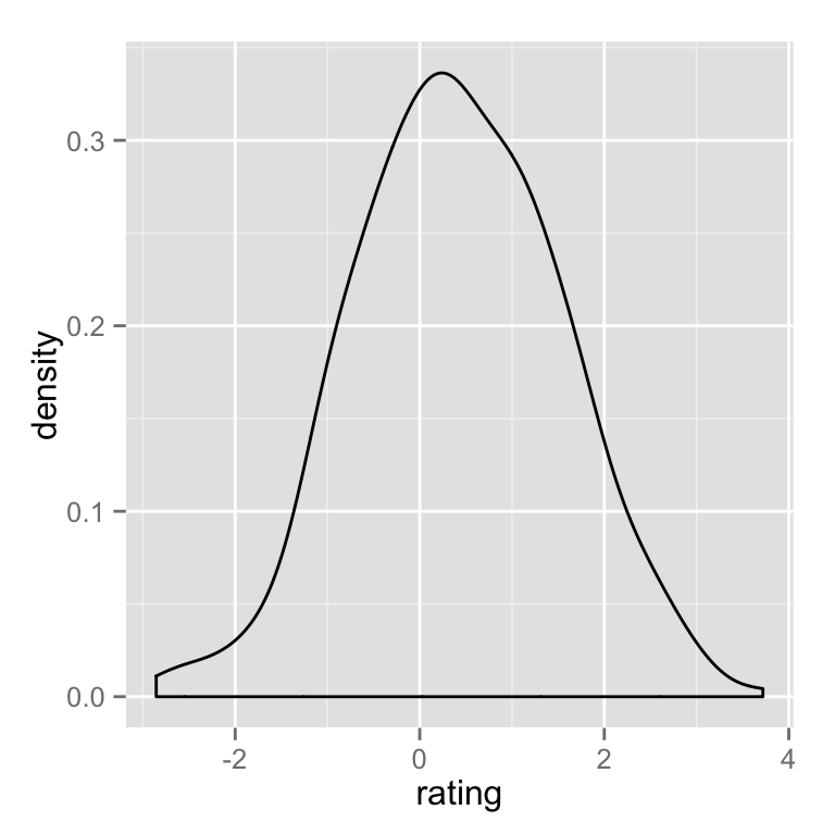 Ggplot2绘制分布图ggplot分布曲线图 Csdn博客