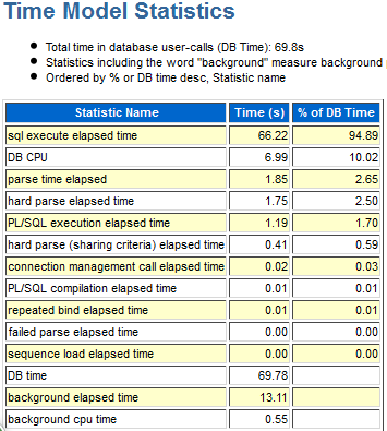 oracle sql execute elapsed time,数据库处理时间的确定-CSDN博客