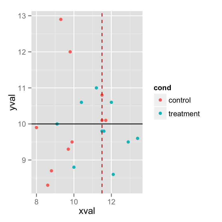 Ggplot2 为图形添加直线ggplot2 Add Line Csdn博客