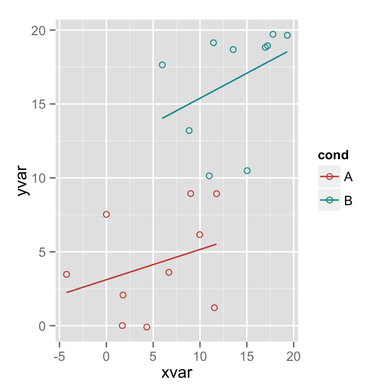 Ggplot2 绘制散点图带回归线和置信区间的散点图可视化绘制 Csdn博客