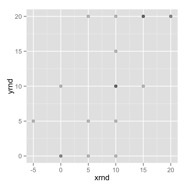 Ggplot2 绘制散点图带回归线和置信区间的散点图可视化绘制 Csdn博客