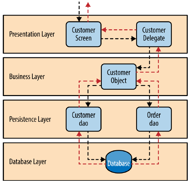 软件架构之分层模式(Layered Architecture)-CSDN博客