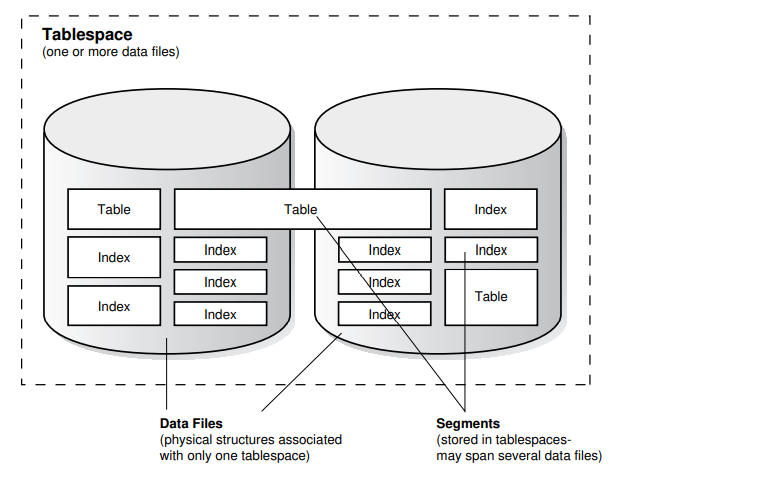 初步认识oracle逻辑存储体系_oracle extent 头部-CSDN博客
