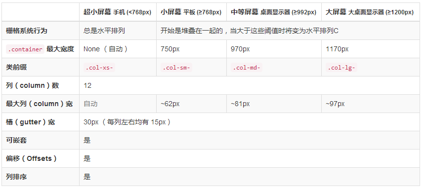 Bootstrap（一）：CSS--栅格系统